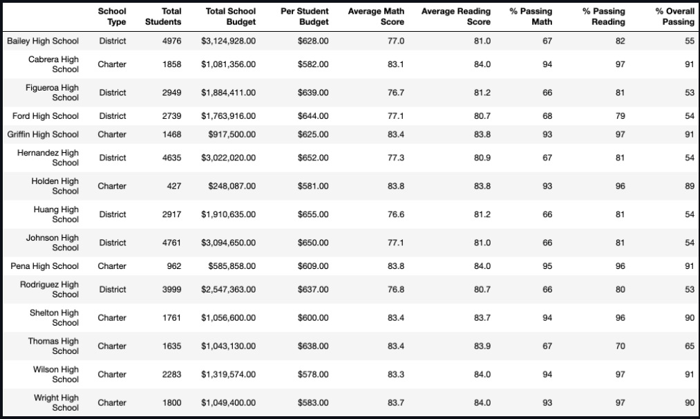 GitHub - VCW2021/PyCitySchools