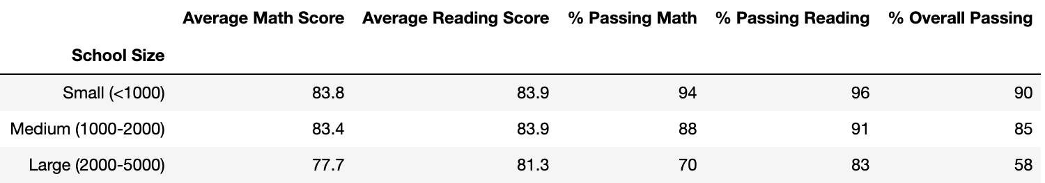 GitHub - VCW2021/PyCitySchools