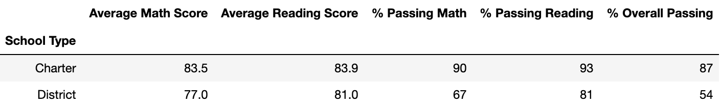 GitHub - VCW2021/PyCitySchools