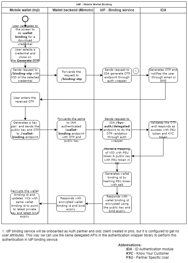 Ability to activate a VC for online login on Inji · Issue #278 · mosip ...