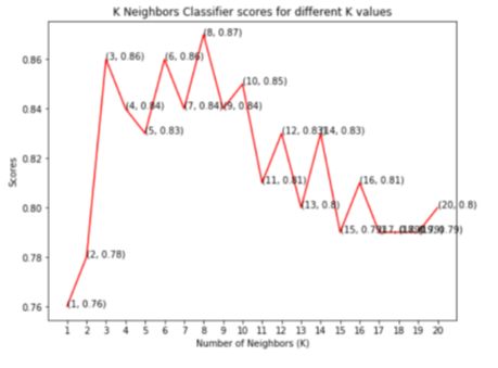 GitHub - SanjanaSanthosh/Heart-Disease-Prediction-using-Data-Analysis ...