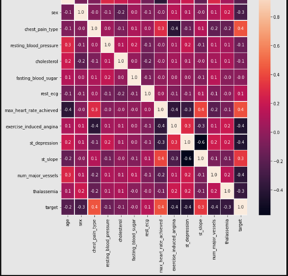 GitHub - SanjanaSanthosh/Heart-Disease-Prediction-using-Data-Analysis ...