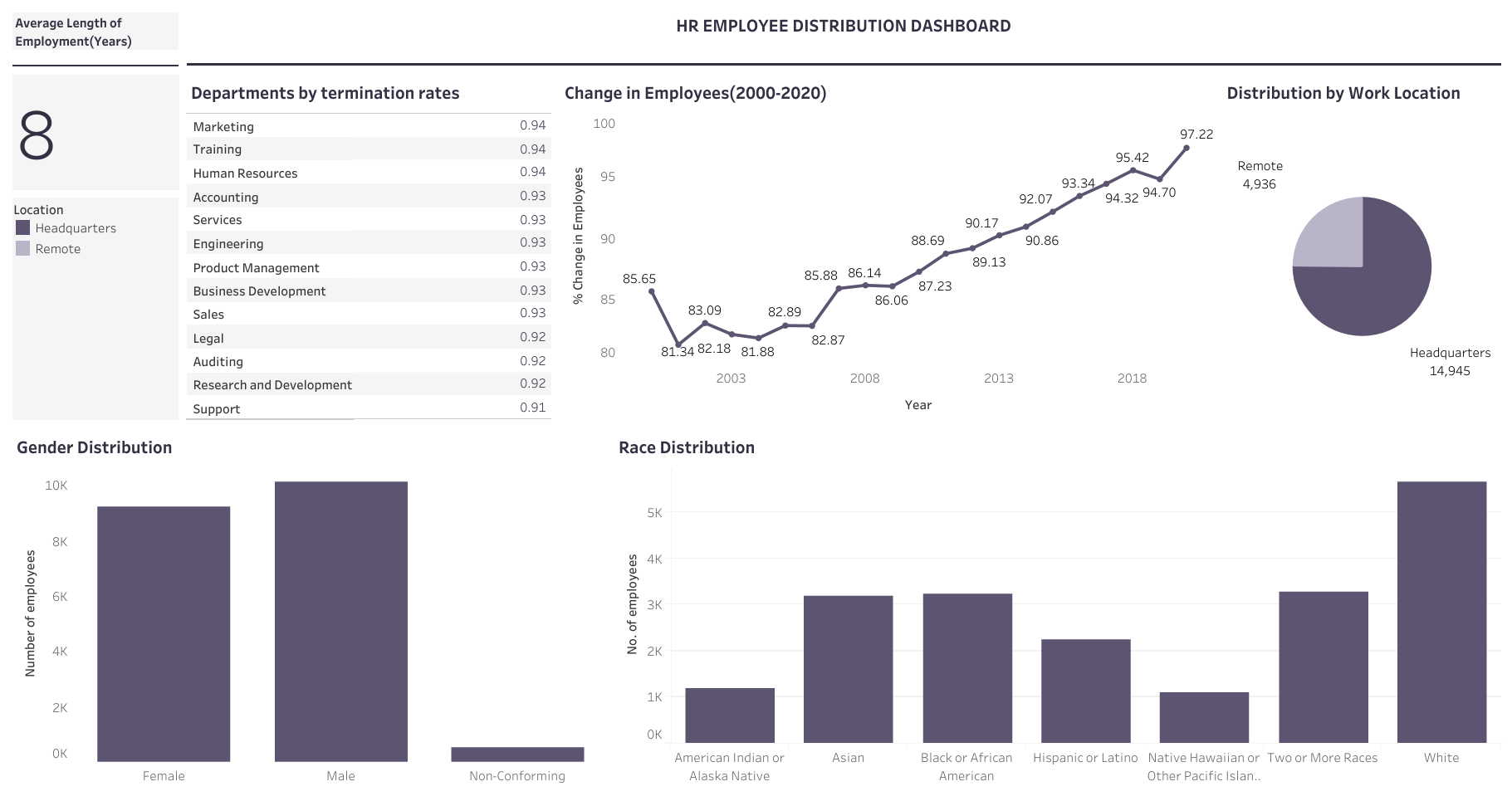 Github Shivani9649 Employee Data Analysis Sql Tableau In Depth