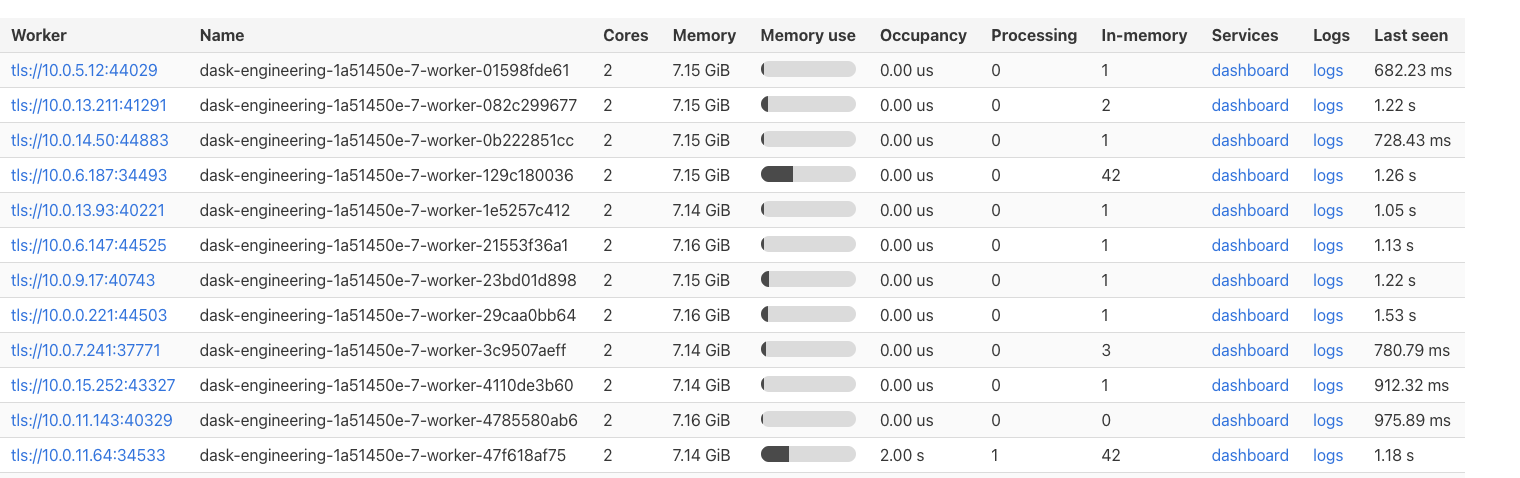 Tasks Hang When Operating On Writing Zarr Backed Dataset · Issue 7952 · Pydata Xarray · Github
