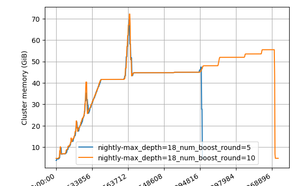 Large memory spike after introduction of histogram size bound · Issue #9452 · dmlc/xgboost · GitHub