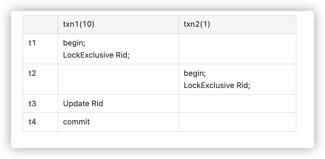 have a question about the "DEADLOCK PREVENTION" · Issue #217 · cmu-db/bustub · GitHub