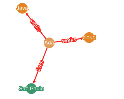 What is the best way to represent an Edge Entity in a Java Object?