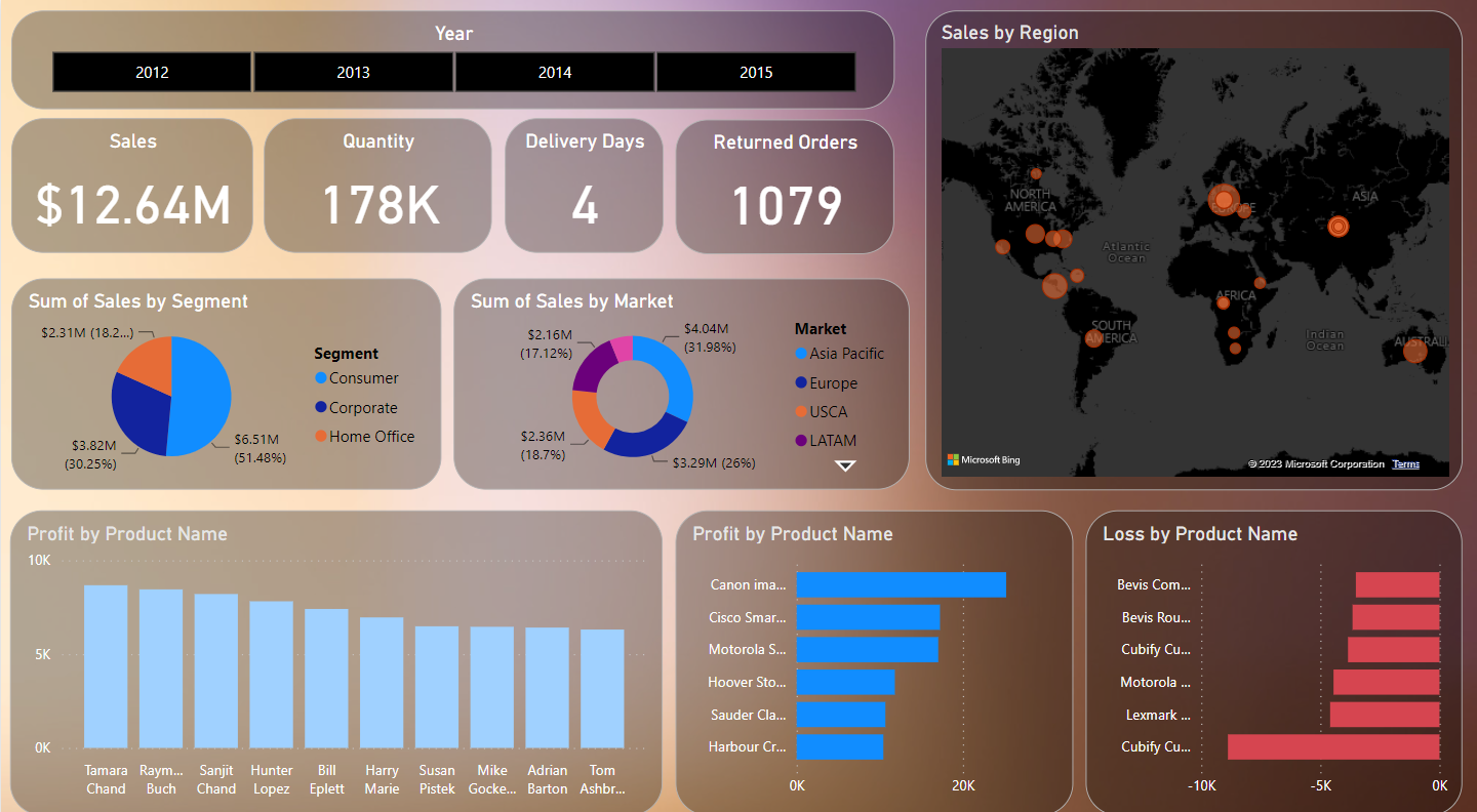 GitHub - adityapendhare/Power-BI-Project: Data analysis and cleaning on ...