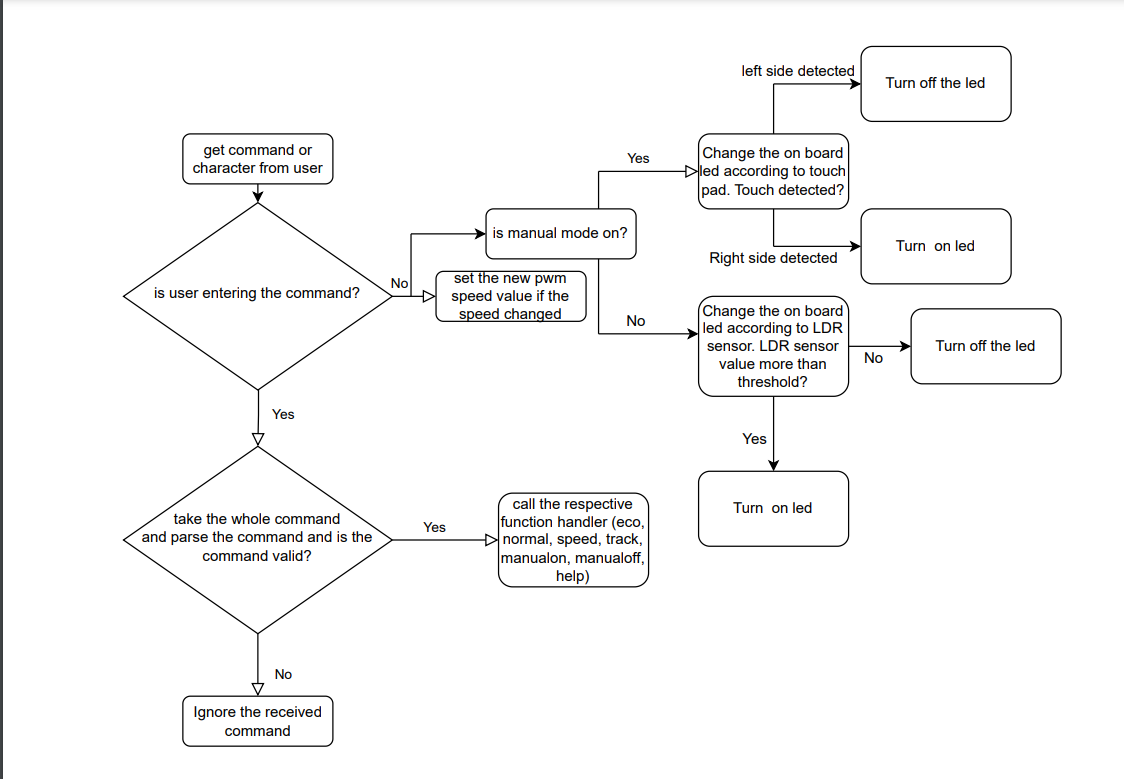 GitHub - Rishikesh38/Vehicle-Speed-and-Headlight-Control