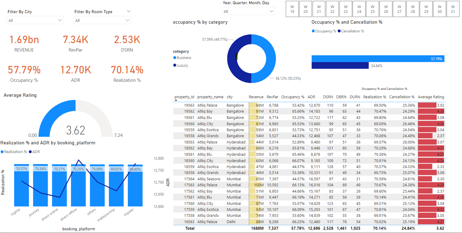GitHub - mujtbkhn/Hotel-Management-Data-Analysis-Project-