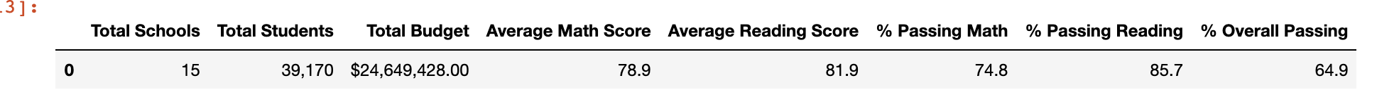 GitHub - sowmyavemulapalli/School_District_Analysis: Challange_4 Assignment