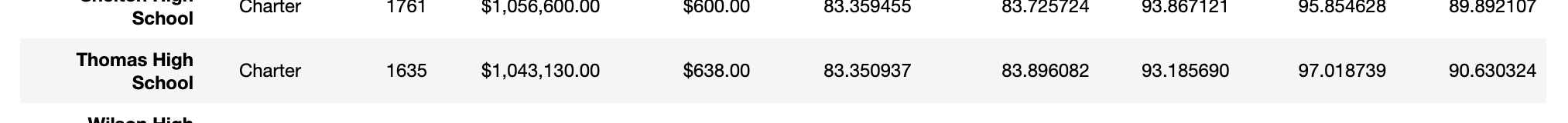 GitHub - sowmyavemulapalli/School_District_Analysis: Challange_4 Assignment