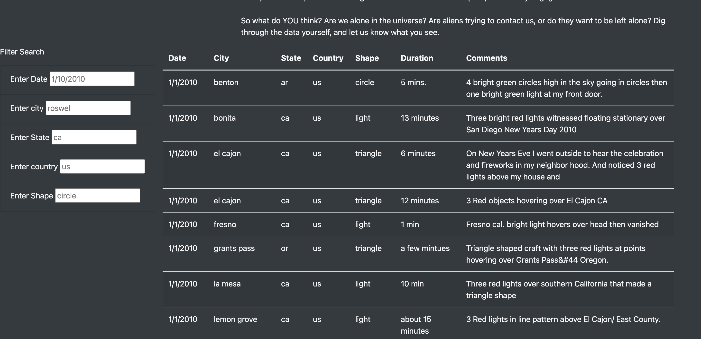 GitHub - sowmyavemulapalli/UFO-s: Module_11 challenge using JavaScript
