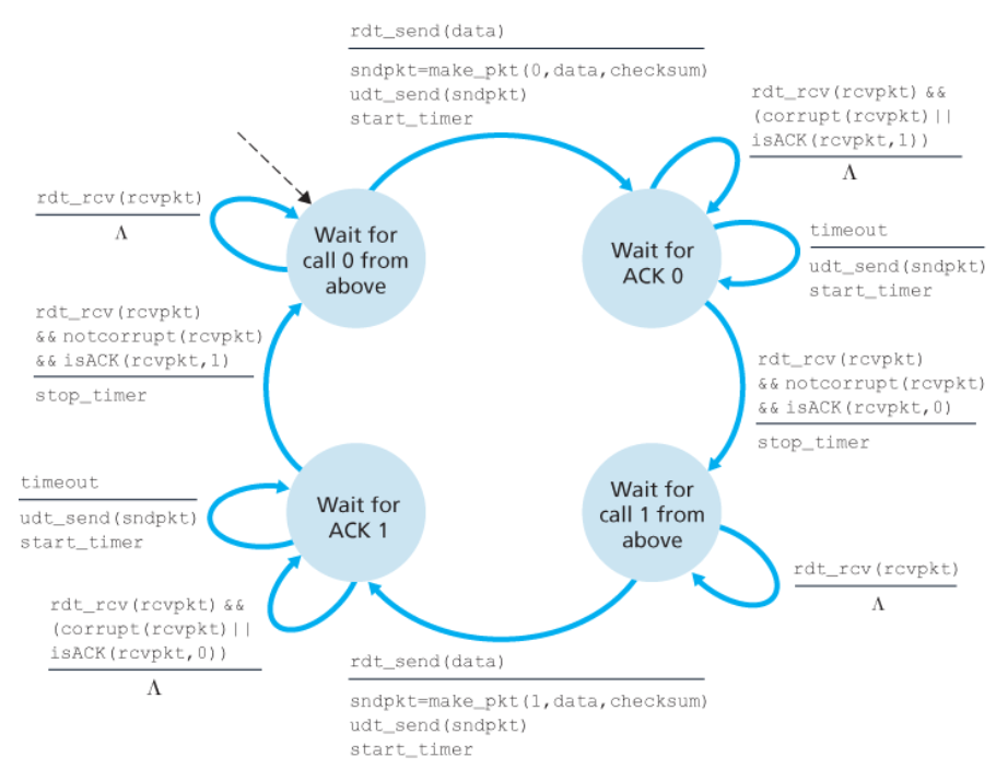 03. 트랜스포트 계층 - 컴퓨터 네트워킹 : 하향식 접근 Transport layer - Computer networking ...