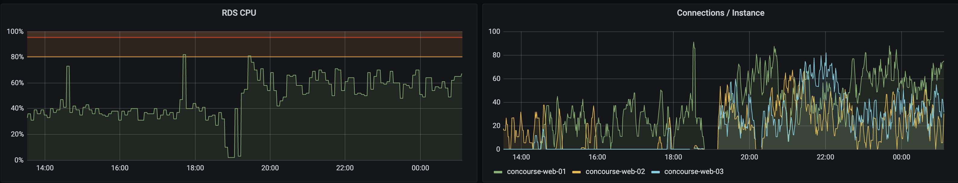 Database pinned to 100% CPU after a few hours of running · Issue #6589 · concourse/concourse ...