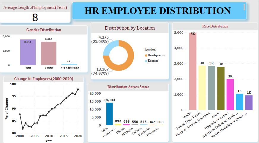 GitHub - Payamzare/HR-Dashboard: Human Resources