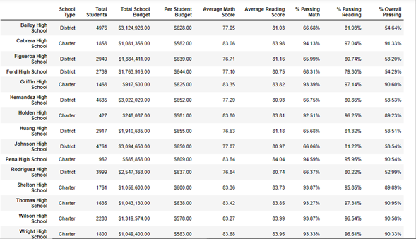 GitHub - Rubysd/PyCitySchools_Challenge