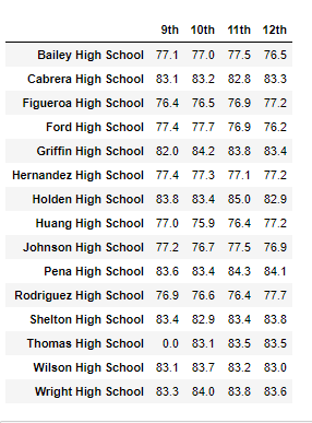 GitHub - Rubysd/PyCitySchools_Challenge
