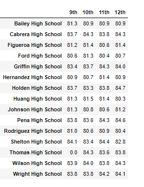 GitHub - Rubysd/PyCitySchools_Challenge