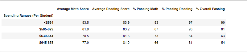GitHub - Rubysd/PyCitySchools_Challenge