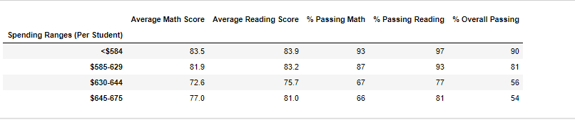 GitHub - Rubysd/PyCitySchools_Challenge