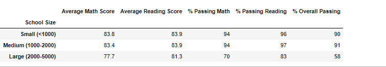 GitHub - Rubysd/PyCitySchools_Challenge