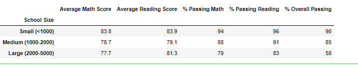 GitHub - Rubysd/PyCitySchools_Challenge