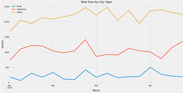 GitHub - Rubysd/Pyber_challenge