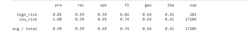 GitHub - Rubysd/Credit_Risk_Analysis