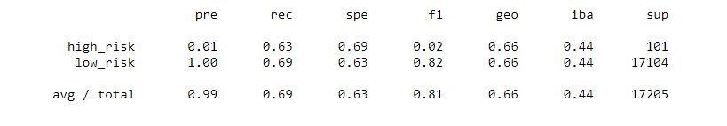 GitHub - Rubysd/Credit_Risk_Analysis