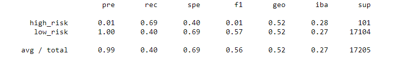 GitHub - Rubysd/Credit_Risk_Analysis