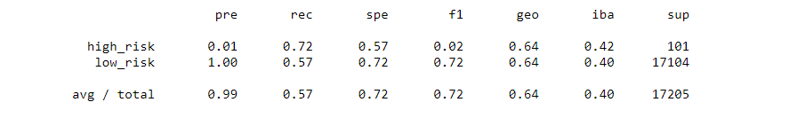 GitHub - Rubysd/Credit_Risk_Analysis