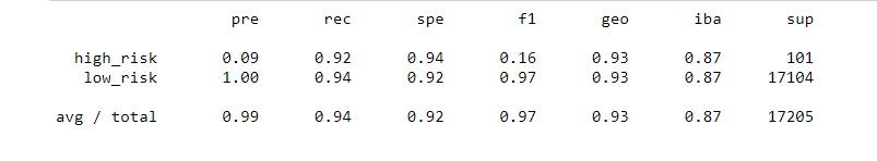 GitHub - Rubysd/Credit_Risk_Analysis