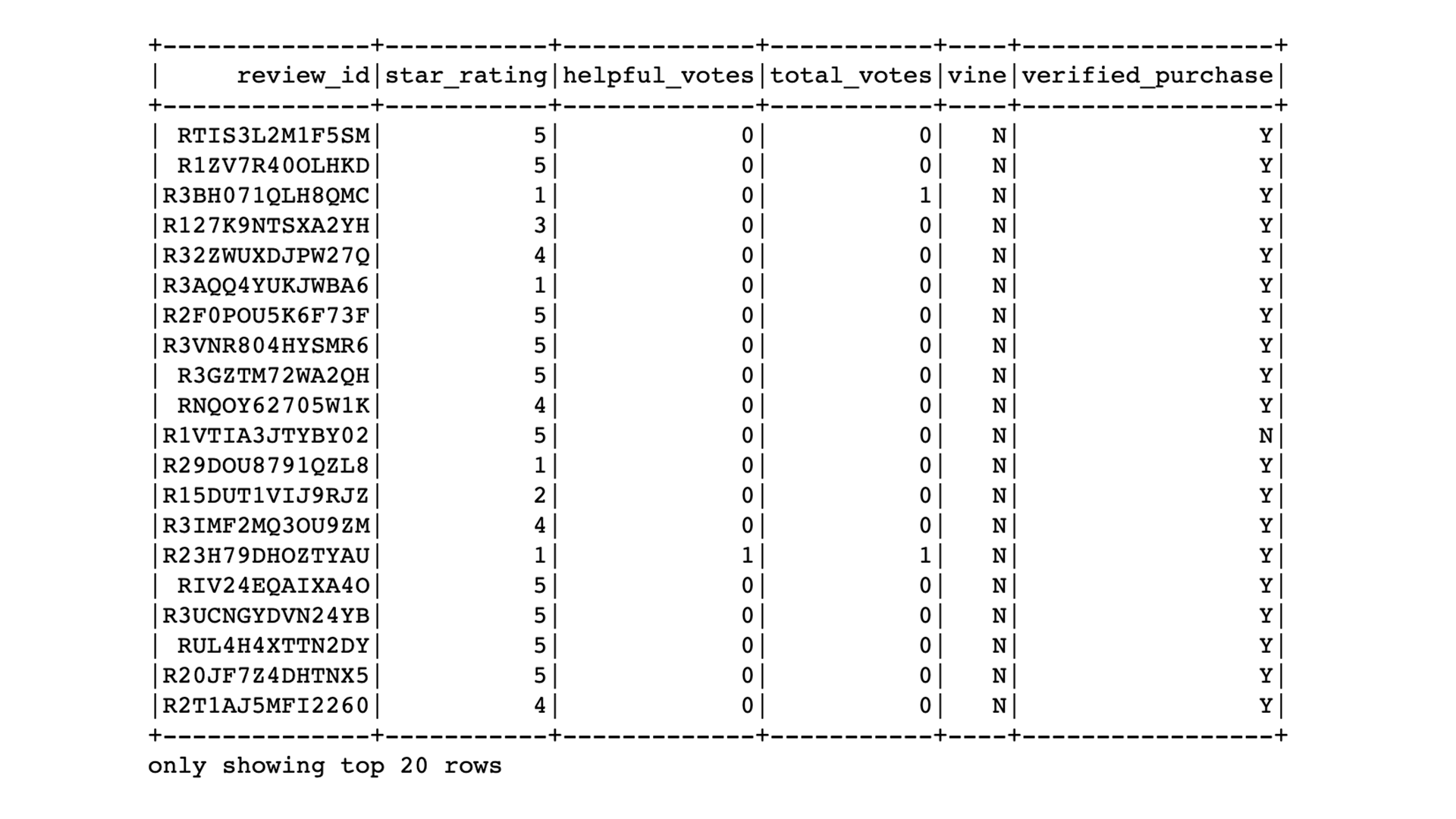 GitHub - Rubysd/Amazon-Vine-Analysis