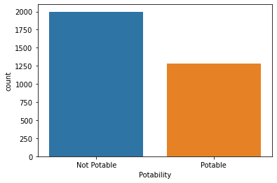 GitHub - goyaldivyansh/Water-Potability-check-and-compared-accuracy-using-5-algorithms: Trained ...
