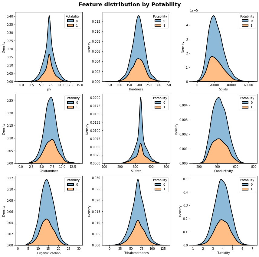 GitHub - goyaldivyansh/Water-Potability-check-and-compared-accuracy-using-5-algorithms: Trained ...