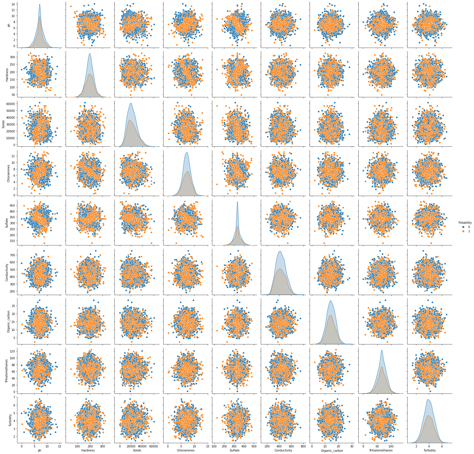 GitHub - goyaldivyansh/Water-Potability-check-and-compared-accuracy-using-5-algorithms: Trained ...