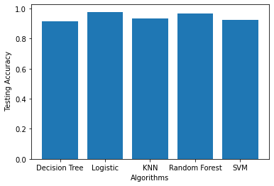 GitHub - goyaldivyansh/Lung_cancer_prediction: Trained and tested a ML ...