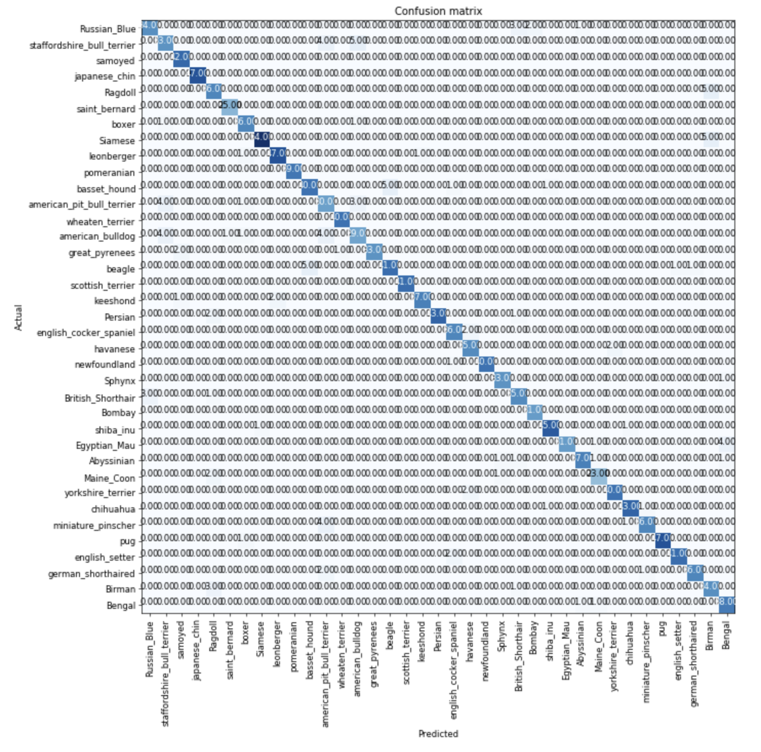 Confusion matrix started using float after fast.ai library update from 1.0.11 to 1.0.19 · Issue ...