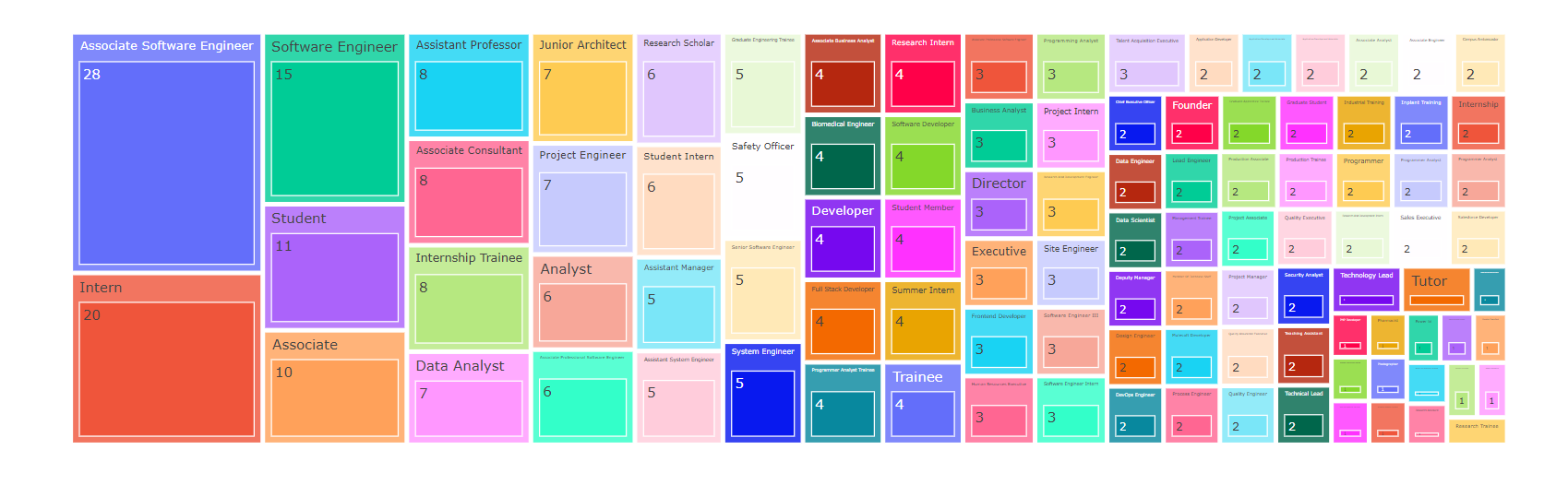 GitHub - AkileshSaravanan/linkedin_Data_Analysis: I done exploatory ...