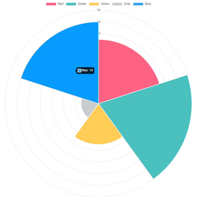Polar Area Chart · Issue #1131 · ScottPlot/ScottPlot · GitHub