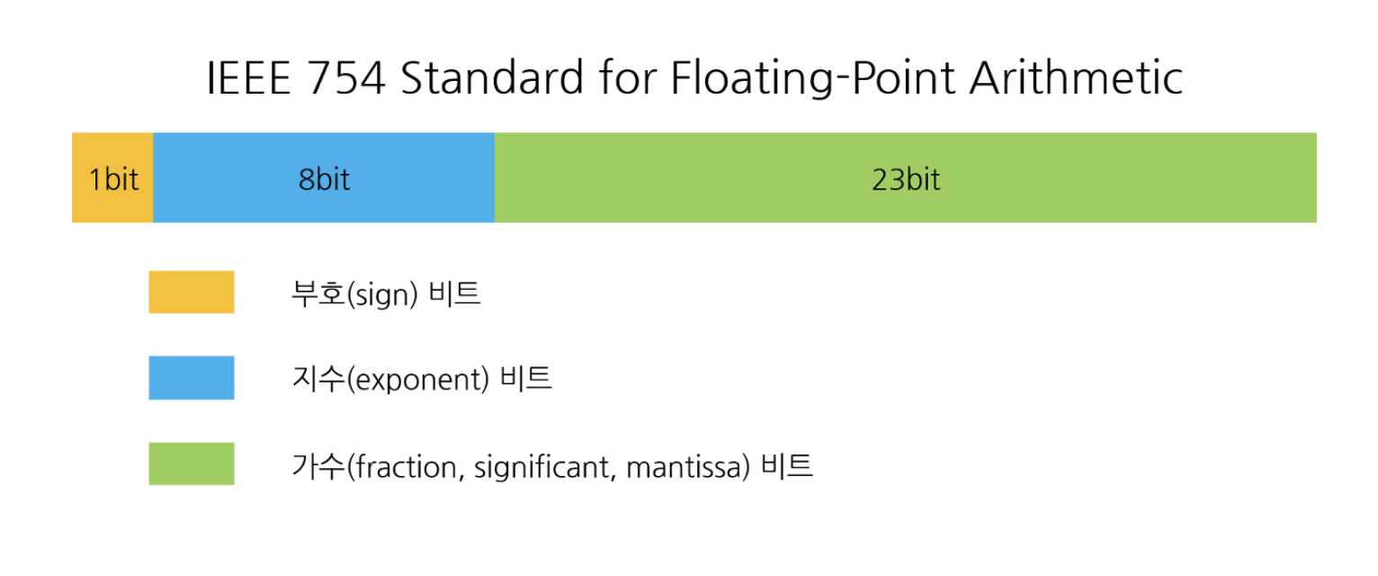 컴퓨터에서 실수 표현고정소수점 Vs 부동소수점 · Issue 44 · 42 Cpp Gitcppgit · Github