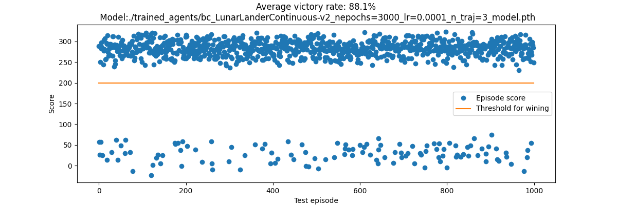 GitHub - irvpet/Cloning: Imitation Learning - Demonstrations generated ...