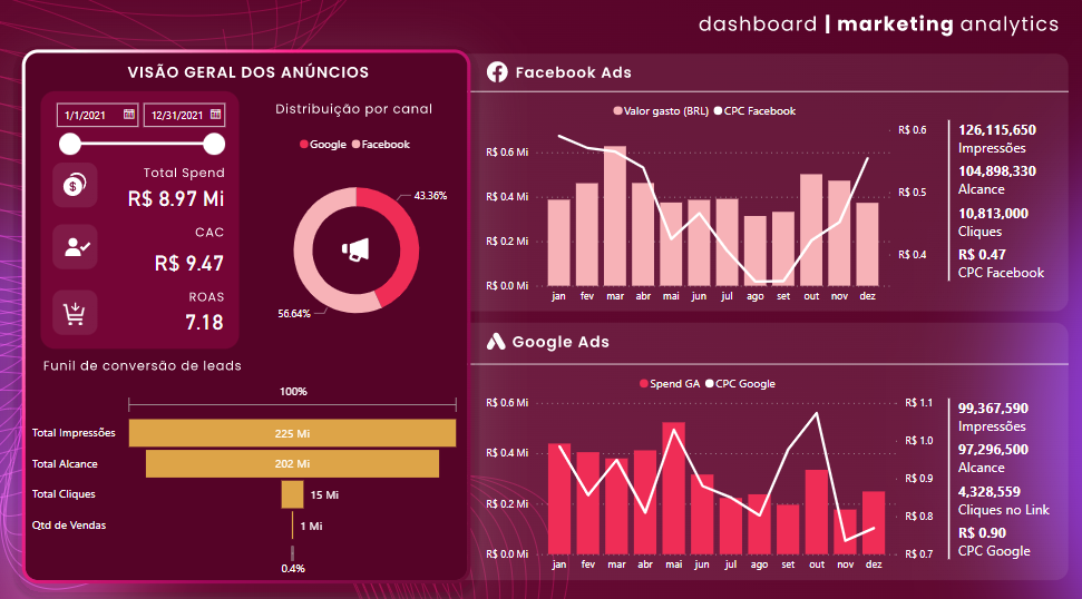 GitHub - daniellegaspar/Dashboard-Marketing: Dashboard - Análise de Marketing