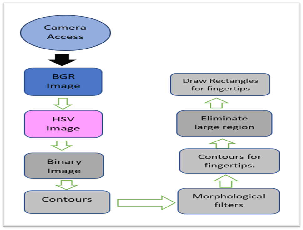 GitHub - JatinPendharkar/Touchless-fingerprint-capturing