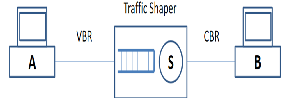 GitHub - dhn-hub/Traffic-shaper: Simulation and modeling of token bucket traffic shaper using ...