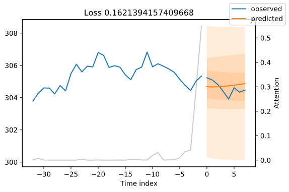 The TFT draws a plot of data that is not in the dataset. · Issue #586 · sktime/pytorch ...