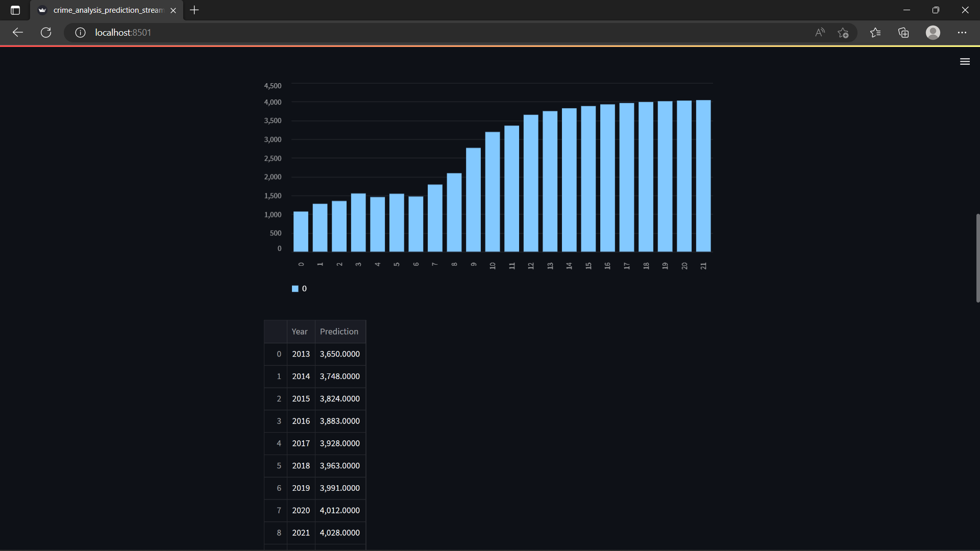 GitHub - Gokula9965/Crime-analysis-and-Prediction