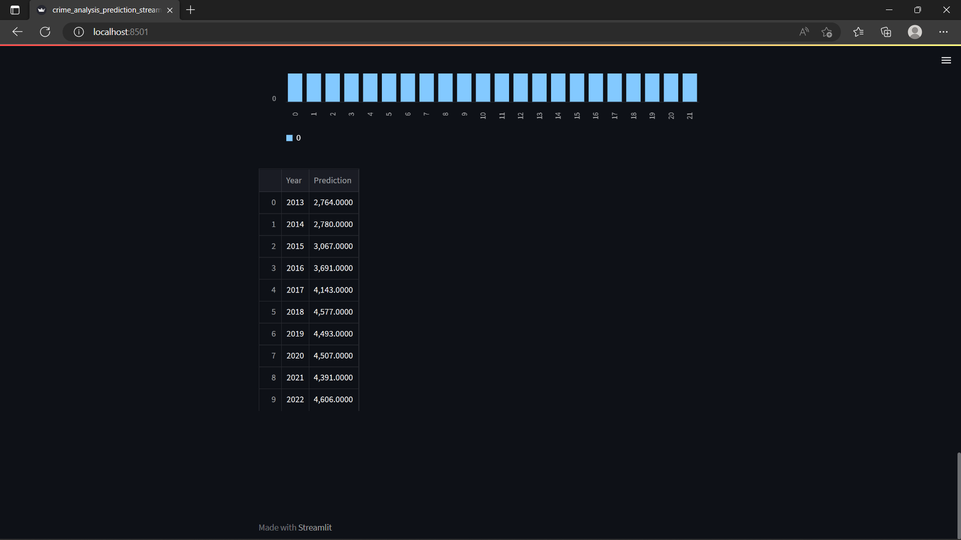 GitHub - Gokula9965/Crime-analysis-and-Prediction