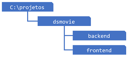 GitHub - carolinepedasil/Semana-Spring-React: Projeto DSMovie, aplicativo web completo de ...